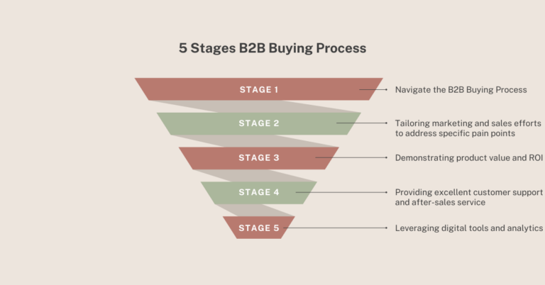 B2B Buying Process: Key Factors and Stages Explained